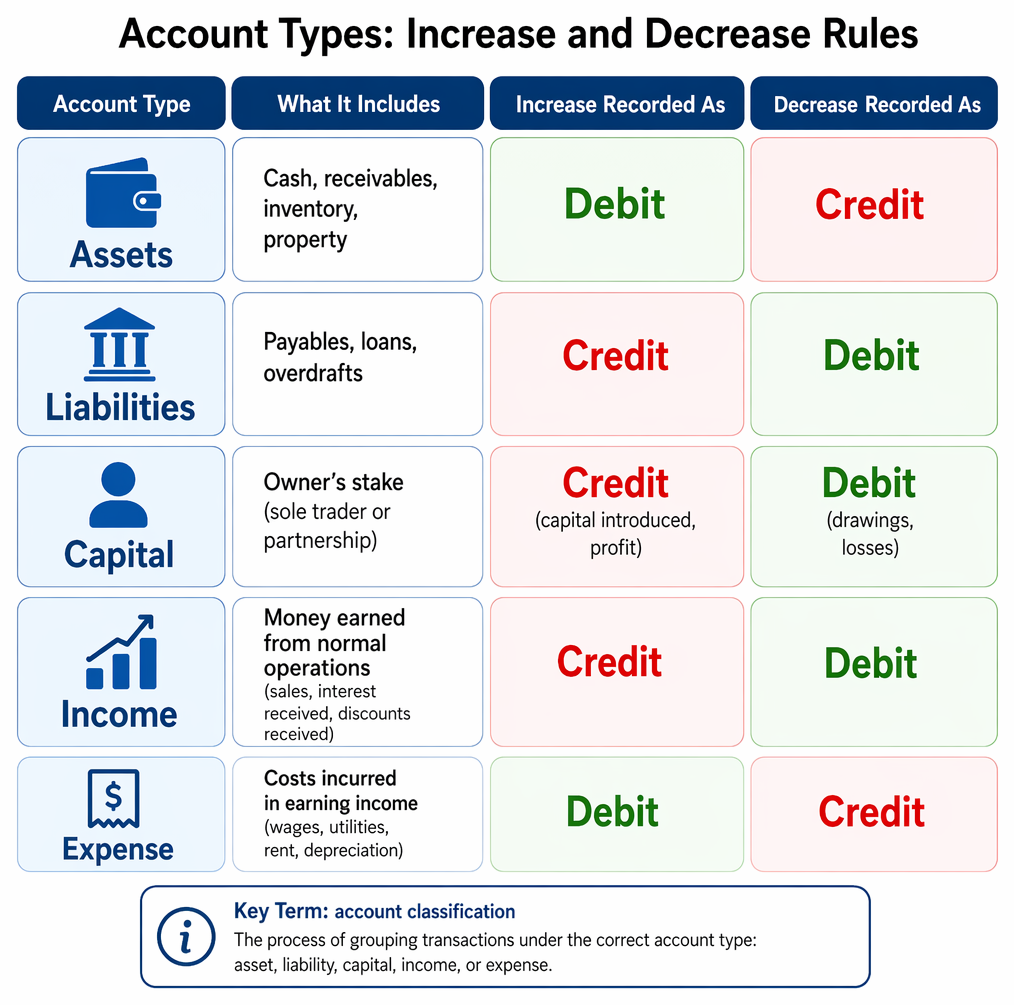 PastPaperHero | Accounting equation and account types - Income and ...