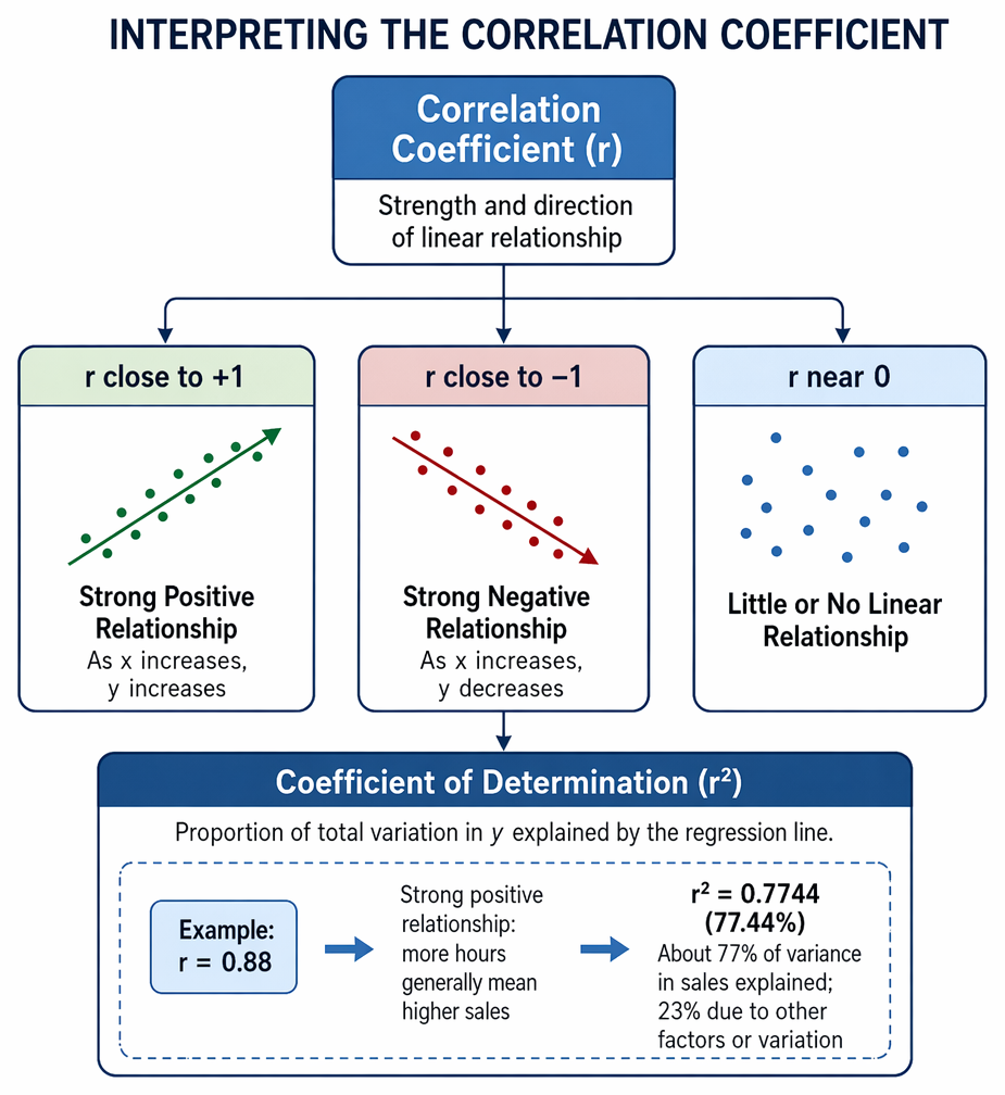 PastPaperHero | Forecasting techniques - Regression and correlation for ...